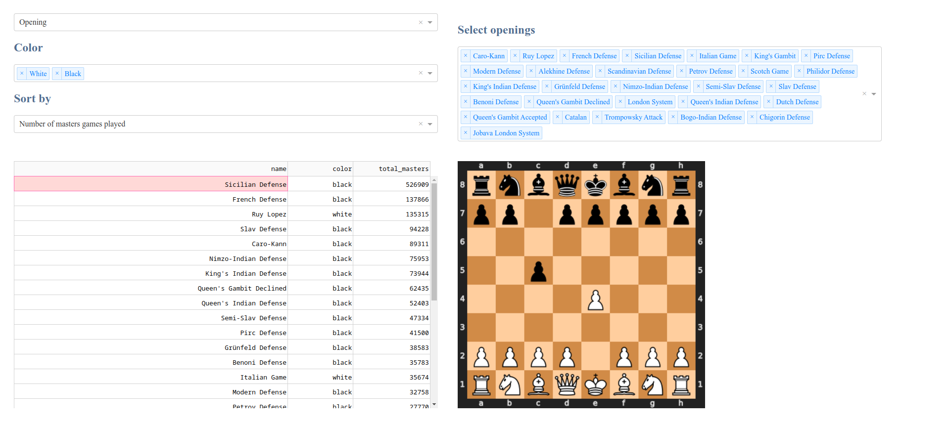 Chess openings statistics · Victor Taillieu